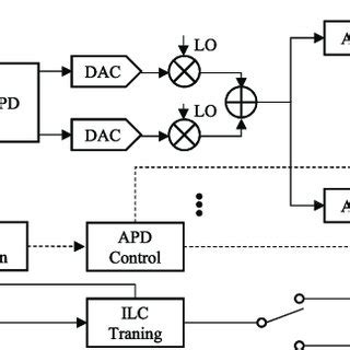 Block Diagram Of Single Input Multi Output Transmitter With Proposed A Download Scientific
