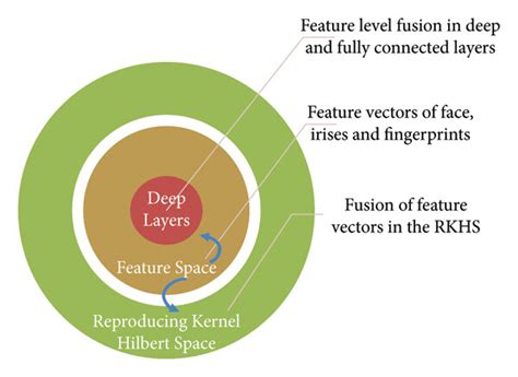 Deep Hybrid Multimodal Biometric Recognition System Based on Features‐Level Deep Fusion of Five ...