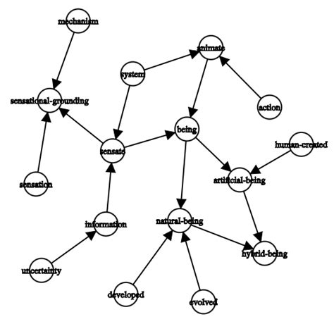 Dependency Structure For A Being Download Scientific Diagram