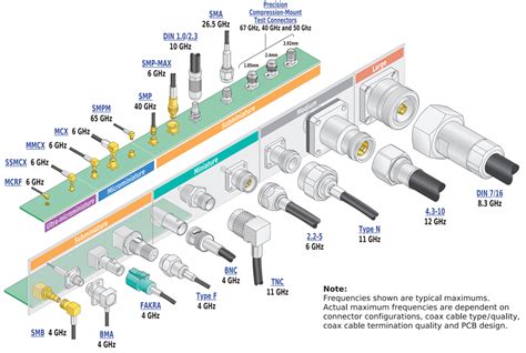 Selección De Ensambles De Cables De Rf Y Consejos De Diseño Digikey
