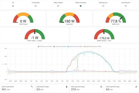 Rework Overview Dashboard · Issue 62 · Mkaisersungrow Shx Inverter