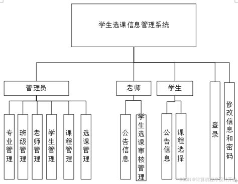 基于vue node js express mysql学生选课教师课程审核管理系统 csdn博客