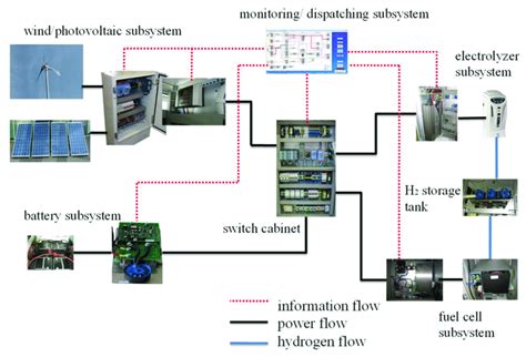 Multi Energy System Structure Download Scientific Diagram