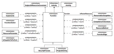 Unified Architecture Framework Uaf 1 0 Ftf — Open Issues Omg Issue