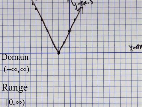 Unit 1 Day 8 Continuous Functions Domain Range Ppt