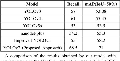 Table Iii From Leveraging Yolov7 For Plant Disease Detection Semantic