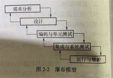 软件工程期末考试区号是长度大于等于2且小于等于4的任意数字串用数据字典怎么定义 Csdn博客