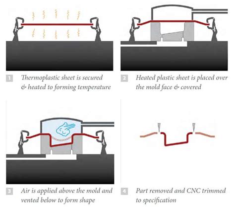 What Is Thermoforming Plastic Thermoforming Explained Productive Plastics