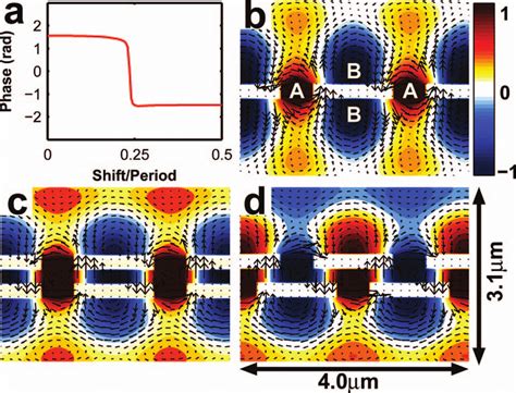 A Rcwa Calculation Of The Phase Of The Transmitted Light As A Function