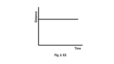 The Distance Time Graph Of An Object Moving In A Fixed Direction Is