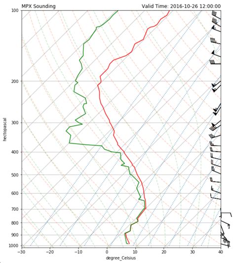 Skewt Analysis In Gallery Returns An Empty Skew T Plot · Issue 1313 · Unidatametpy · Github