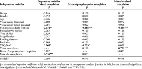 Resulting Standardized Coefficients Obtained From Stepwise Multiple
