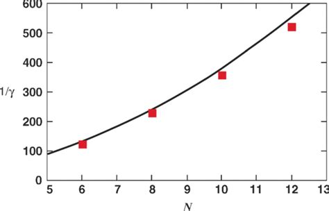 The Longest Relaxation Time T Max 1γ Vs N Solid Curve—eq 77