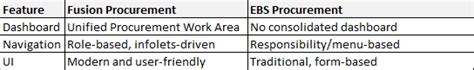 The Functional Corner Oracle Fusion Vs Ebs Procurement 10 Key Differences