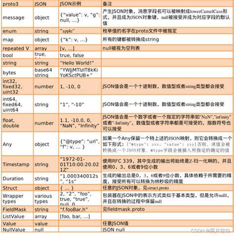 protobuf介绍和语法 CSDN博客