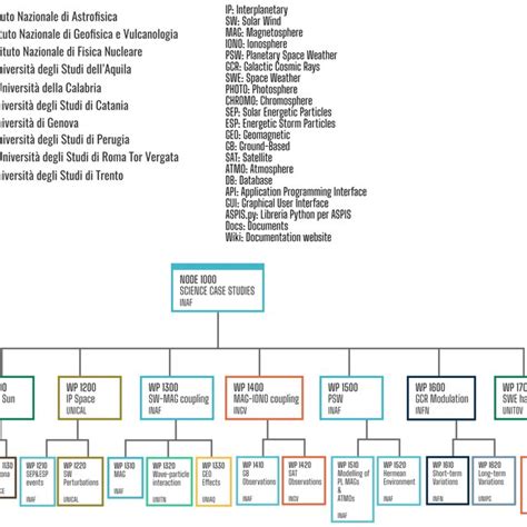 Work Breakdown Structure Of Node 1000 Download Scientific Diagram