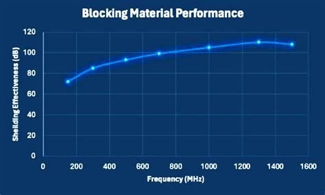 Blocking Material Performance • Spotter Up