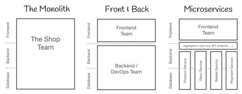 Micro Frontends The Next Frontier In Web Development Architecture