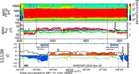 The Mms3 Plasma And Magnetic Field Conditions Upper Pannels With The