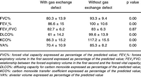 Comparison Of Spirometry And Carbon Monoxide Diffusion Capacity Download Scientific Diagram