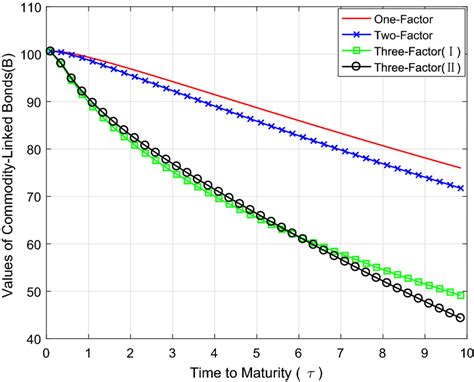 Values Of Commodity Linked Bonds Against Time To Maturity Baseline