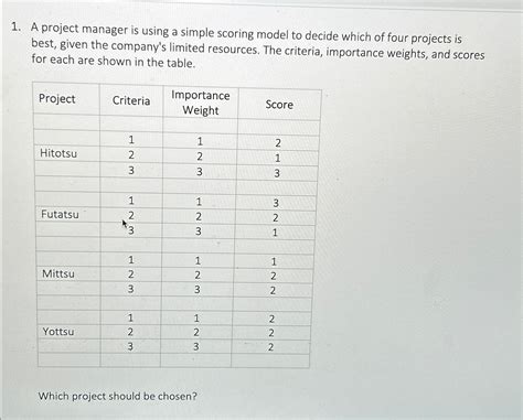 A Project Manager Is Using A Simple Scoring Model To