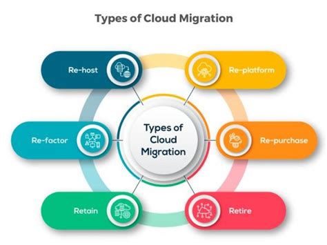 Cloud Migration Services Types Benefits And Its Processes