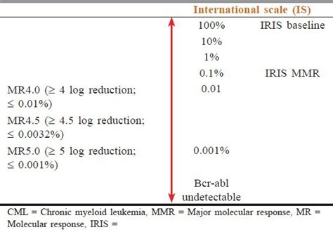 Understanding Molecular Response In Cml Log Reduction Is Reduction From Download Scientific