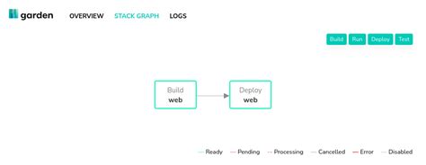 Kubernetes Dev Environments And Remocal Development