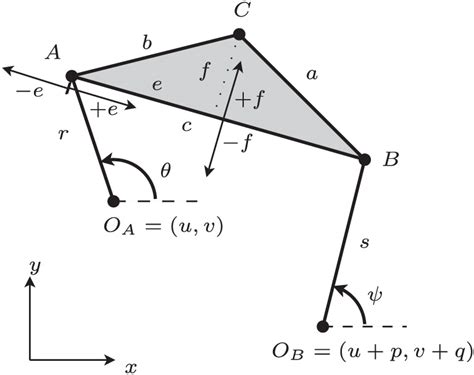 Towards The Appropriate Synthesis Of The Four Bar Linkage