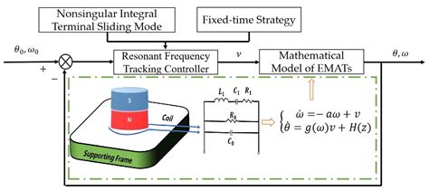 Micromachines Free Full Text Nonsingular Integral Terminal Sliding Mode Control For Resonant