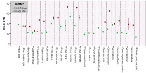 Means And Standard Deviation Of Observed Species Specific Cn Values In