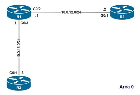 Ospf Clear Plain Text Authentication Explained