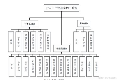 Javaphpnodejspython云农门户经典案例子系统【2024年毕设】 Csdn博客 Javaphpnodejspython云农门户经典案例子系统【2024年毕设】 Csdn博客