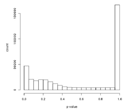 p value distribution and the applicability of different multiple