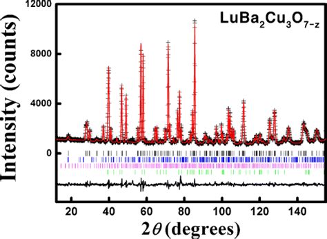 Neutron Diffraction Data And Rietveld Refinement Patterns For The