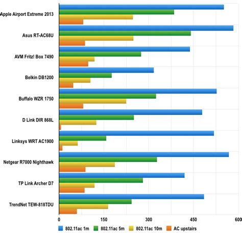 Top Ten 802 11ac Routers Time For A Wi Fi Makeover • The Register
