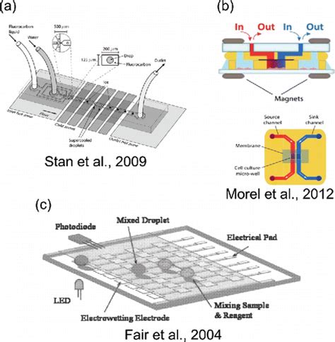 Full Article A Review Of Microfluidic Concepts And Applications For Atmospheric Aerosol Science