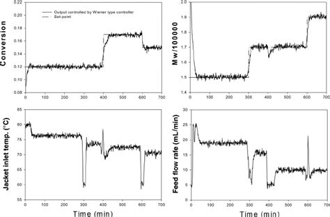 servo performance of the wiener input output data based predictive