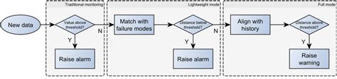 The Three Level Anomaly Detection Model Of Cloud Monitor Download Scientific Diagram