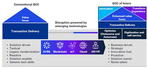Emerging Technology Related Considerations For Gccs Nasscom The
