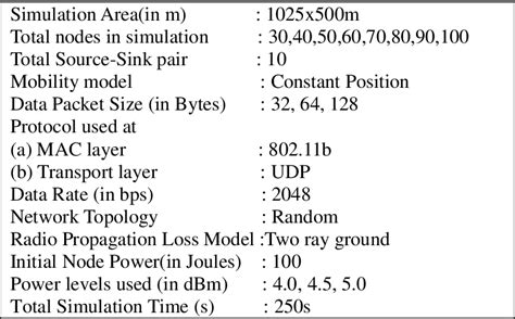 table 1 from q learning based routing protocol to enhance network
