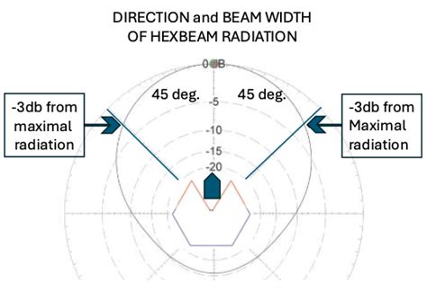 Directionality And Beam Width Kio Technology