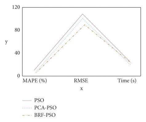Comparison Of Experimental Results At Sampling Frequency Of 15 Minutes Download Scientific