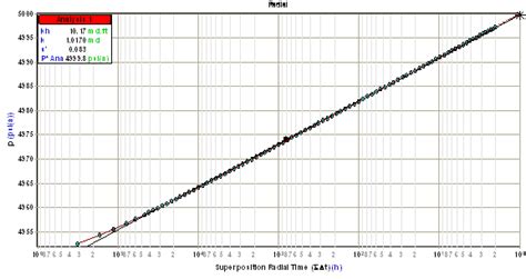 Radial Flow Analysis