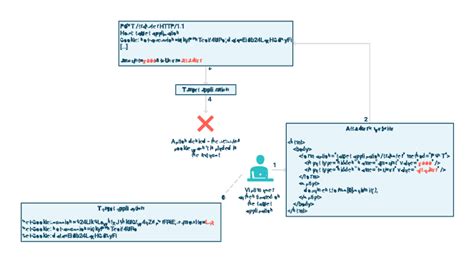 CSRF Simplified A No Nonsense Guide To Cross Site Request Forgery