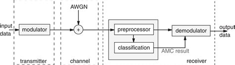 Automatic Modulation Classification Technique For Radio Monitoring