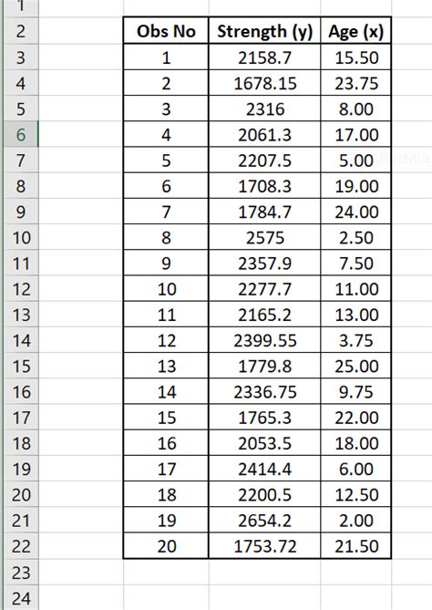 Solved Use Minitab To Fit A Linear Regression Model To The Chegg