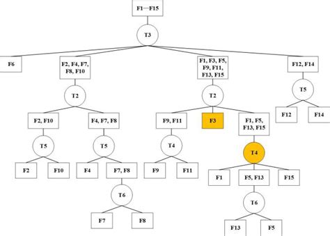 The Traditional Dt Using The Traditional Id3 Algorithm Download