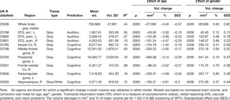 significant effects of speech reception threshold in noise srtn on